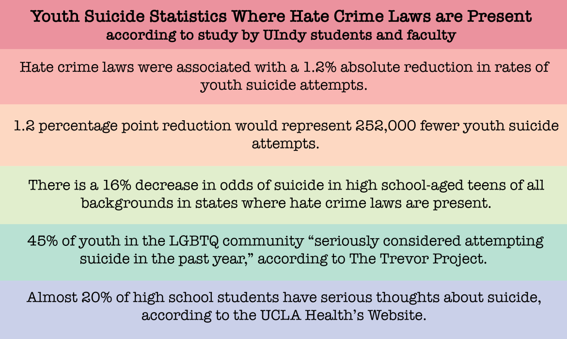 UIndy study finds hate crime laws protect lives of youth – The Reflector