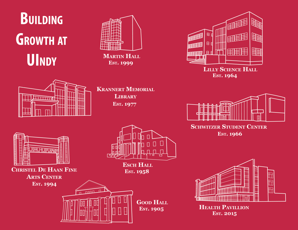 Retrospective: How UIndy’s campus has diversified and grown – The Reflector