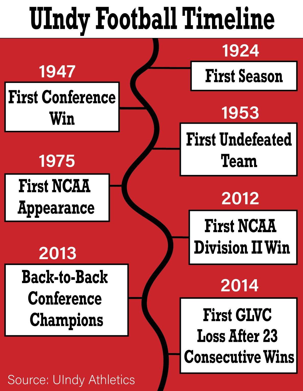 Retrospective: History of UIndy football – The Reflector