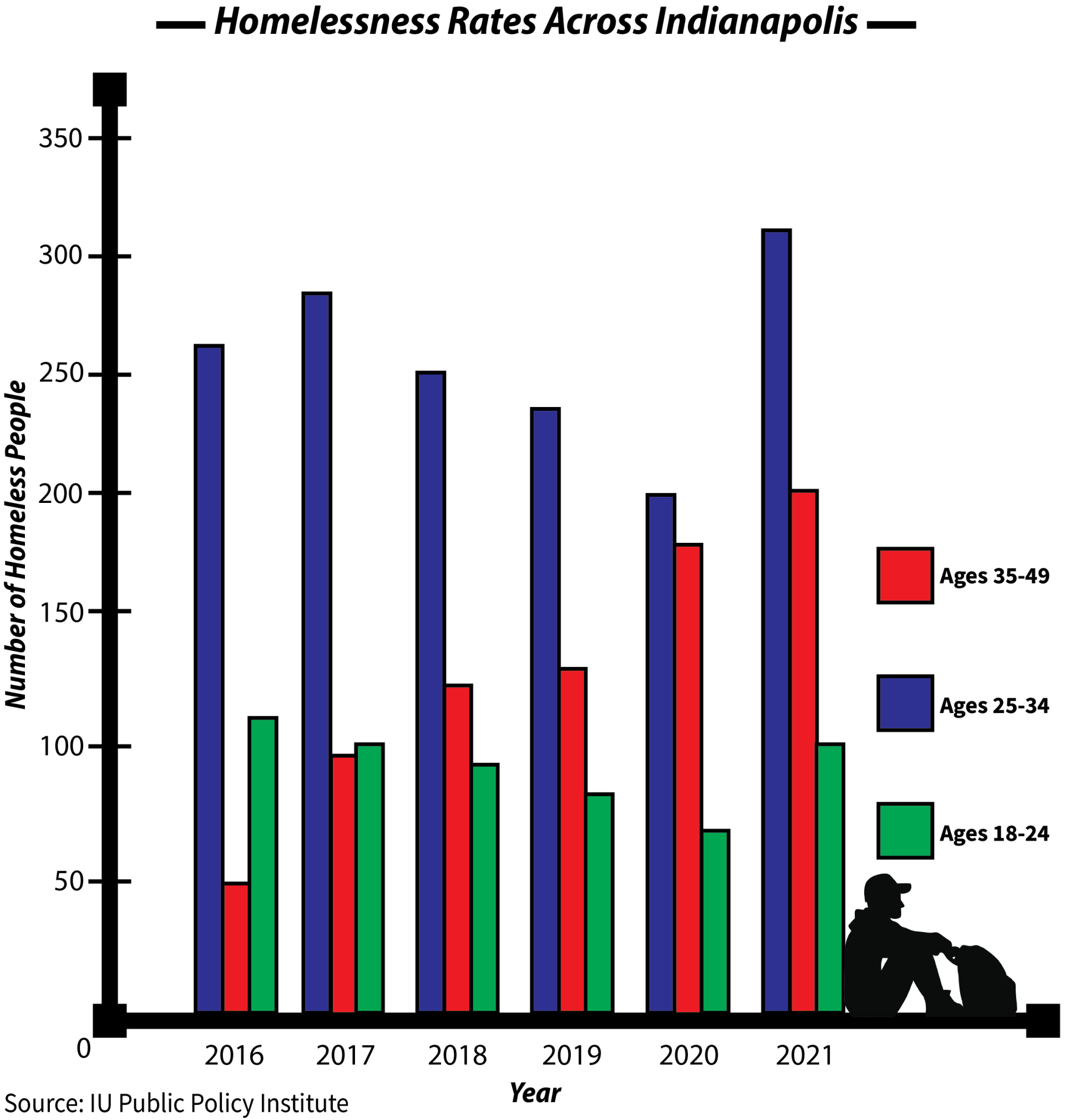 How UIndy helps fight hunger and homelessness – The Reflector