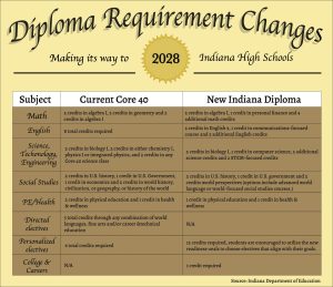 Indiana HS Diploma Requirements – The Reflector