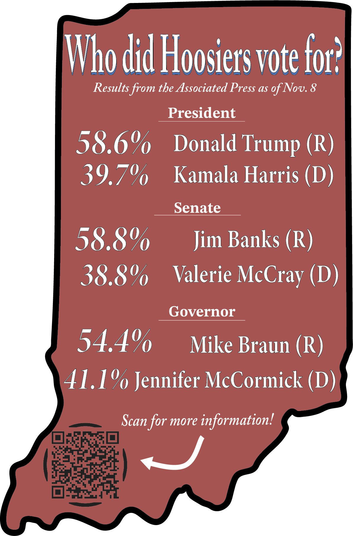 Trump Declares Victory as Republicans win big throughout the state and ...